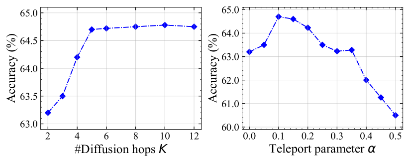 [2210.11794] Diffuser: Efficient Transformers with Multi-hop Attention Diffusion for Long Sequences