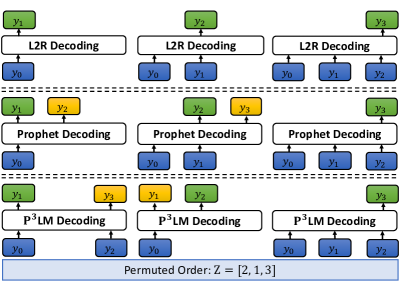 [2210.12339] P3LM: Probabilistically Permuted Prophet Language Modeling ...
