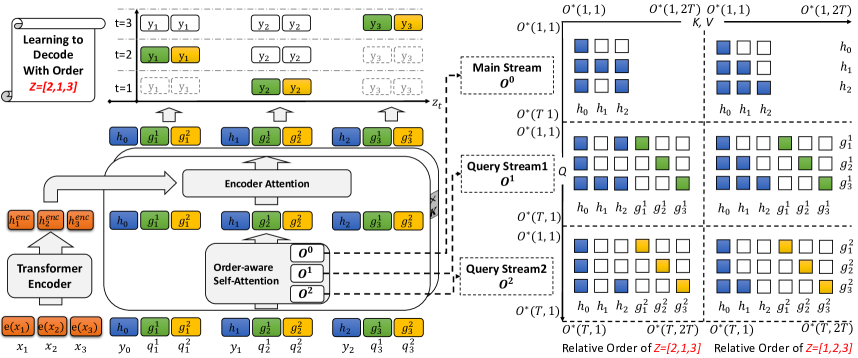 [2210.12339] P3LM: Probabilistically Permuted Prophet Language Modeling ...