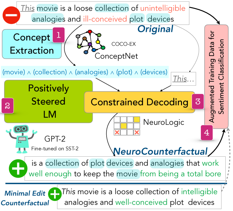[2210.12365] NeuroCounterfactuals: Beyond Minimal-Edit Counterfactuals ...