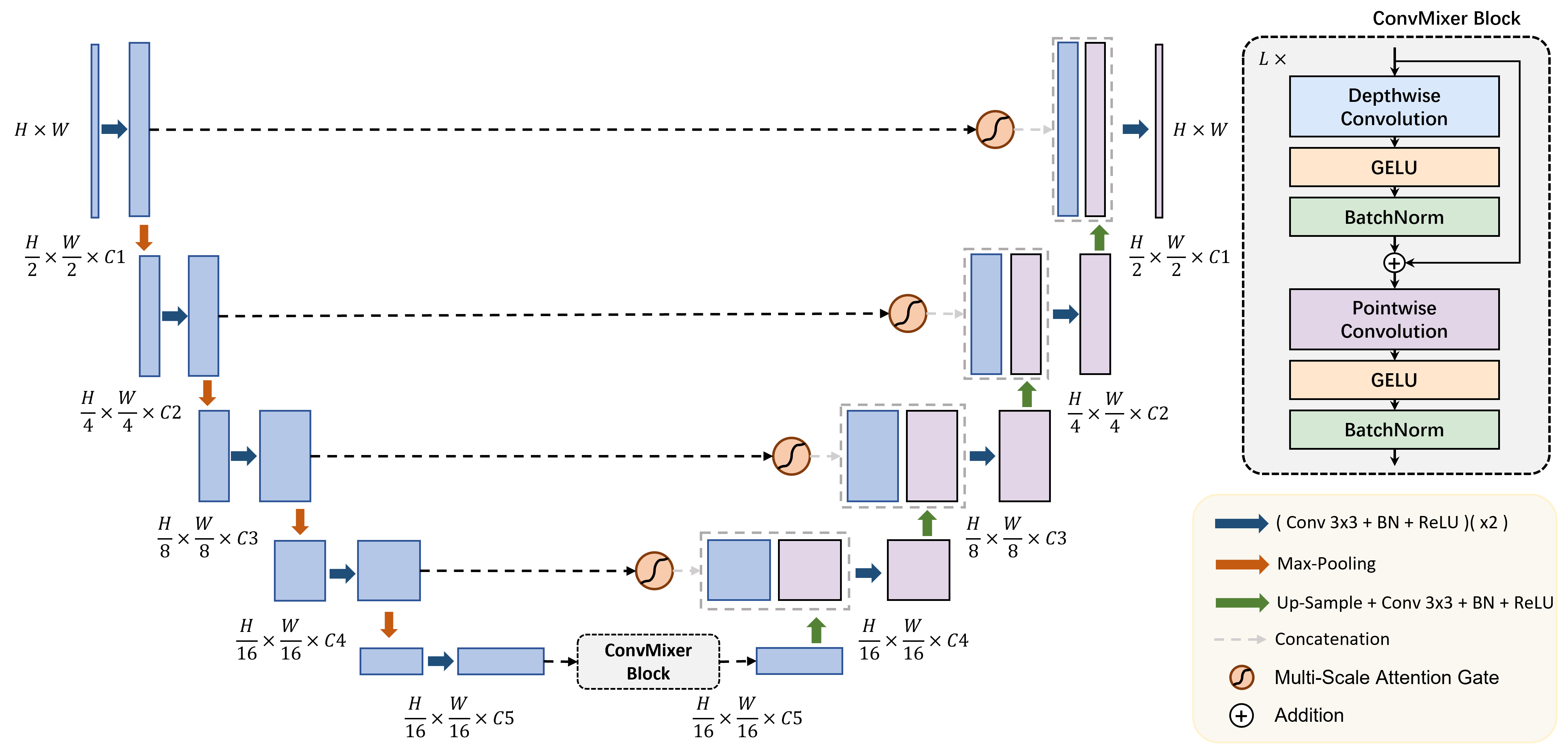 [2210.13012] CMU-NET: A STRONG CONVMIXER-BASED MEDICAL ULTRASOUND IMAGE SEGMENTATION NETWORK