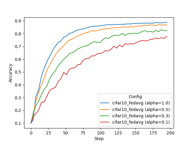 [2210.13291] NVIDIA FLARE: Federated Learning from Simulation to Real-World