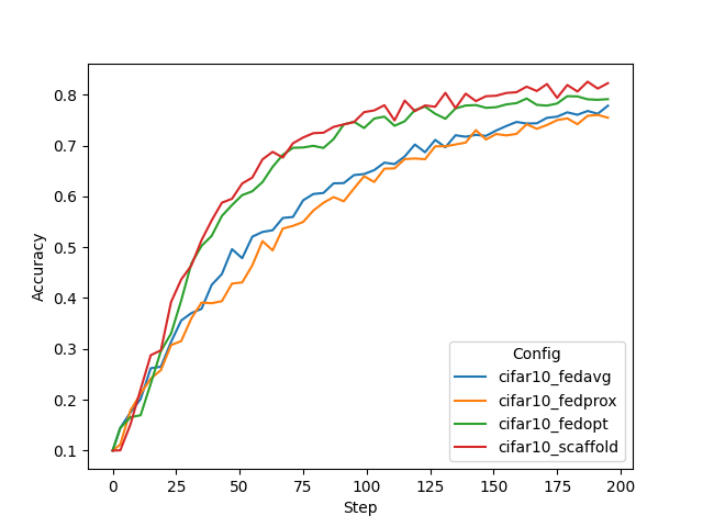 [2210.13291] NVIDIA FLARE: Federated Learning from Simulation to Real-World