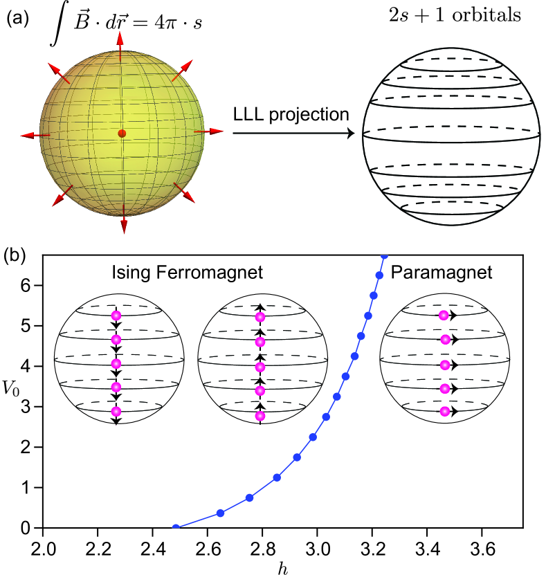 [2210.13482] Uncovering conformal symmetry in the 3⁢𝐷 Ising transition ...