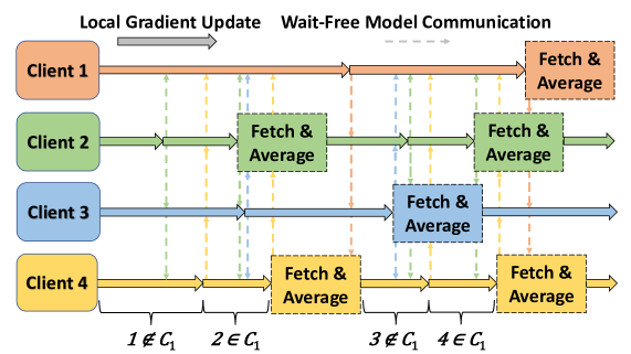 [2210.14026] Swift: Rapid Decentralized Federated Learning via Wait ...