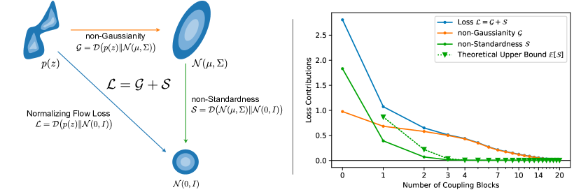 [2210.14032] Whitening Convergence Rate of Coupling-based Normalizing Flows