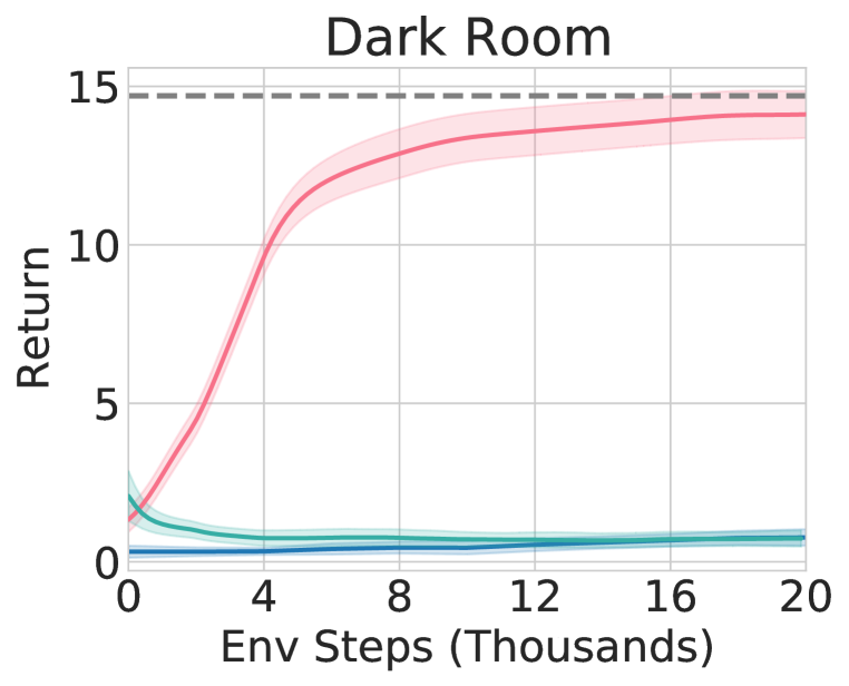 [2210.14215] In-context Reinforcement Learning with Algorithm Distillation