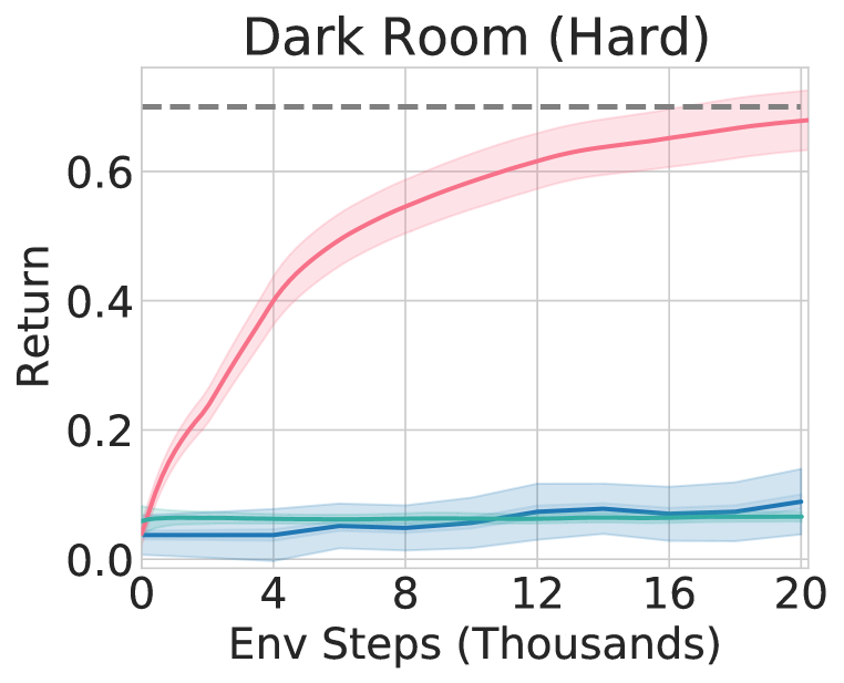 [2210.14215] In-context Reinforcement Learning with Algorithm Distillation