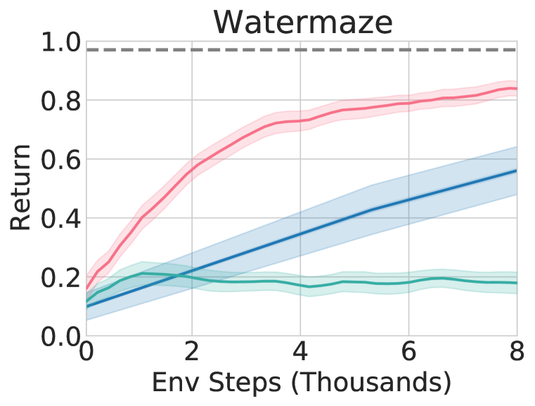 [2210.14215] In-context Reinforcement Learning with Algorithm Distillation