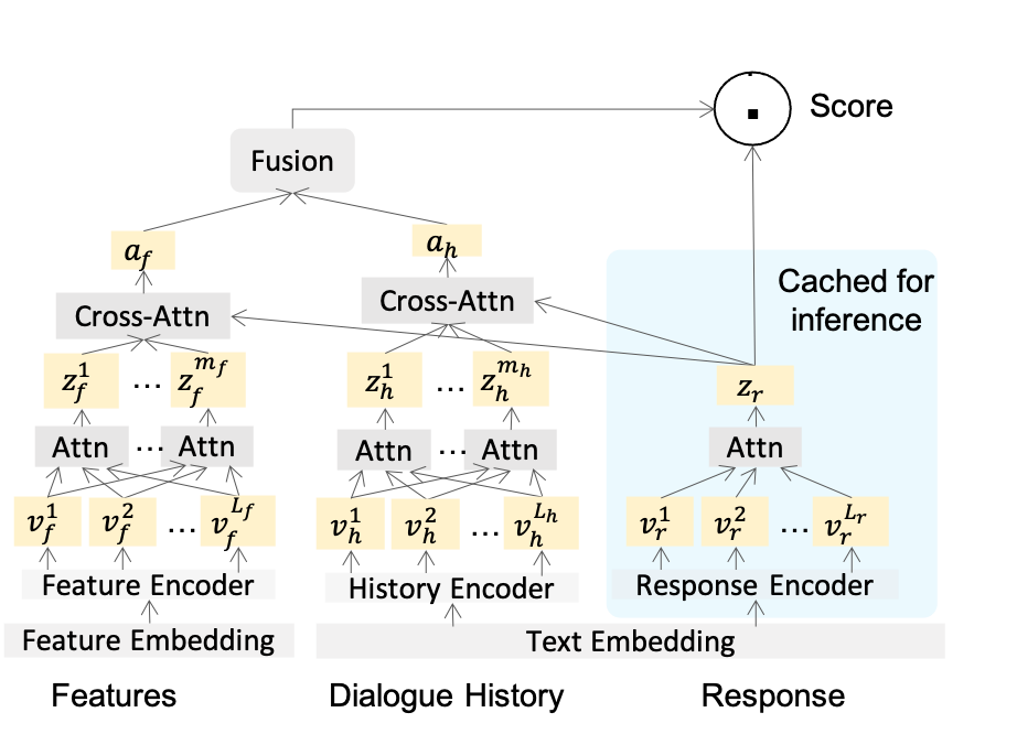 [2210.14379] Deploying a Retrieval based Response Model for Task Oriented Dialogues