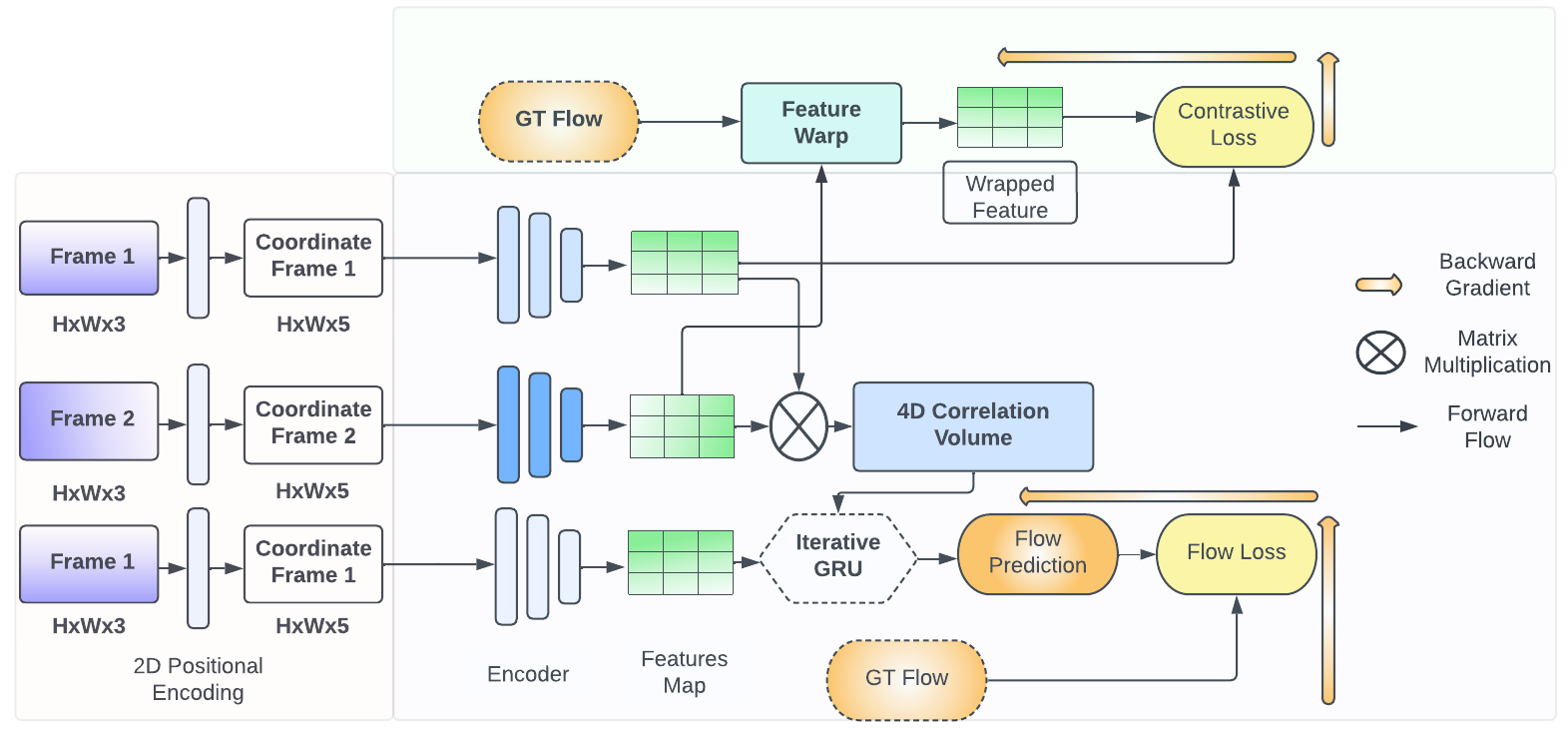 [2210.14383] CLIP-Flow: Contrastive Learning by semi-supervised Iterative Pseudo labeling for ...