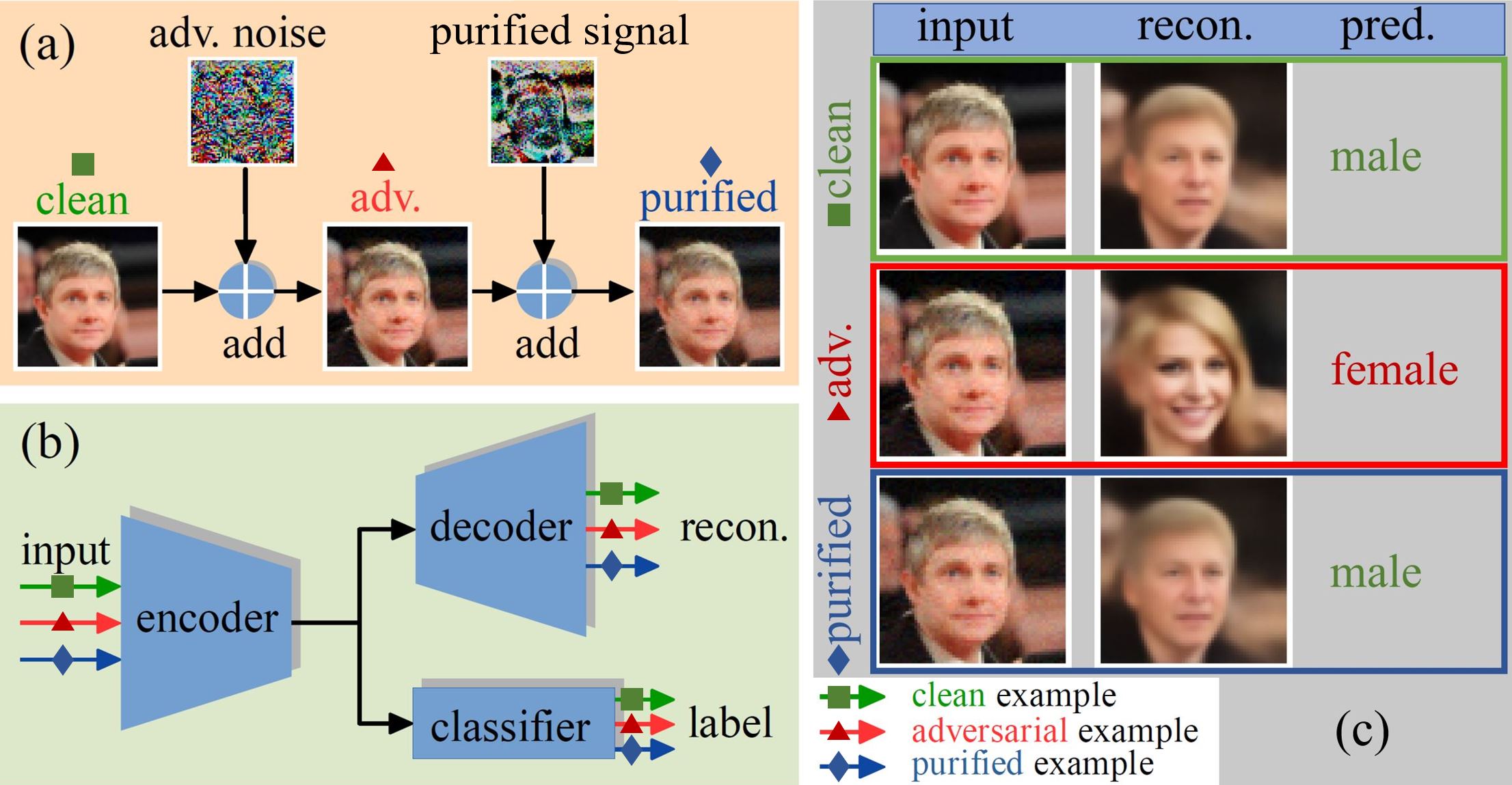 [2210.14404] Adversarial Purification with the Manifold Hypothesis