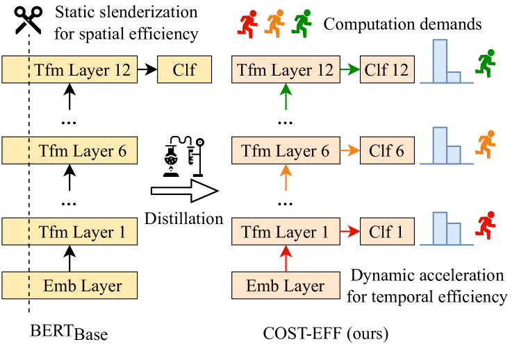 [2210.15523] COST-EFF: Collaborative Optimization of Spatial and Temporal Efficiency with ...