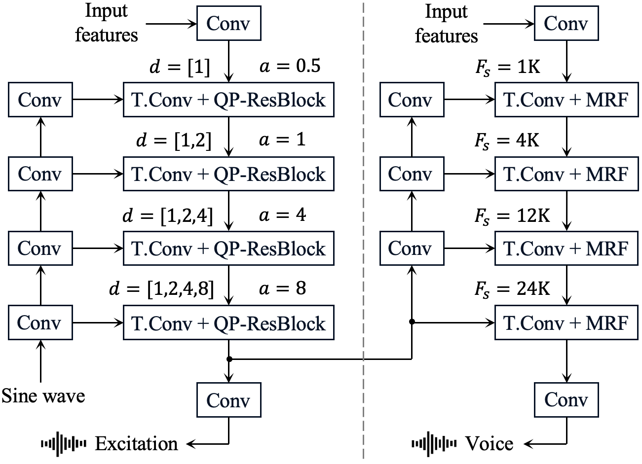 [2210.15533] Source-Filter HiFi-GAN: Fast and Pitch Controllable High-Fidelity Neural Vocoder
