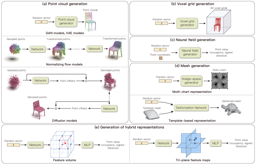 [2210.15663] 3D Generative Models: A Survey
