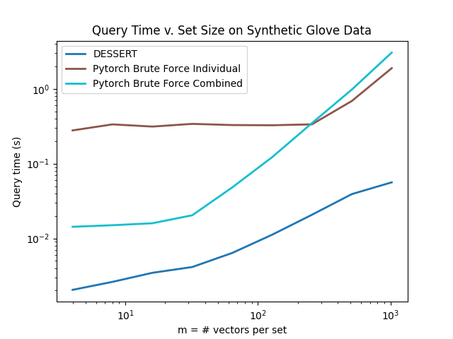 [2210.15748] DESSERT: An Efficient Algorithm for Vector Set Search with Vector Set Queries