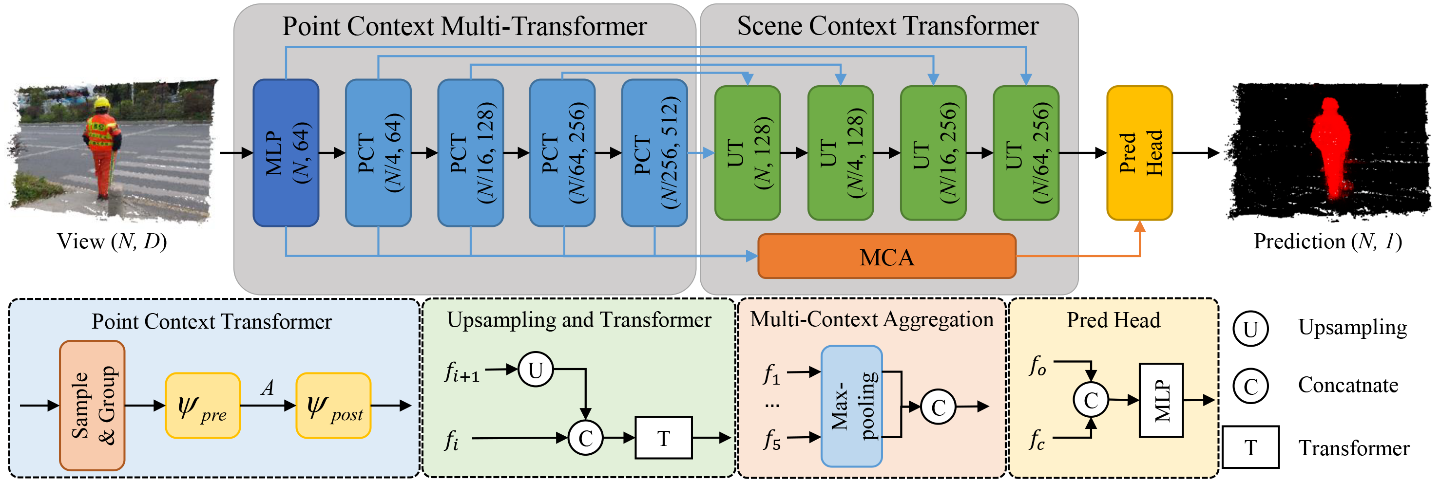 [2210.15933] PSFormer: Point Transformer for 3D Salient Object Detection