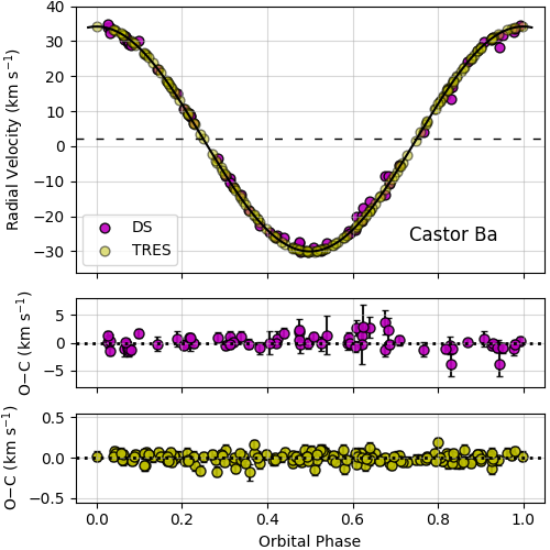 [2210.16322] The Orbits and Dynamical Masses of the Castor System
