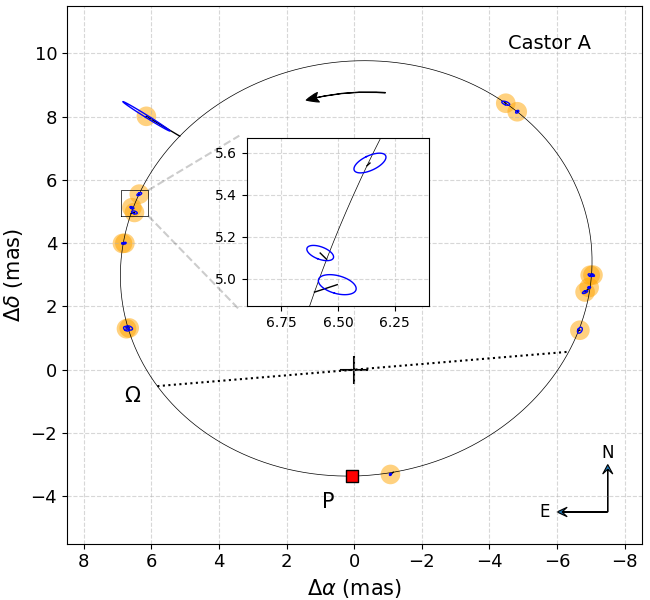 [2210.16322] The Orbits and Dynamical Masses of the Castor System