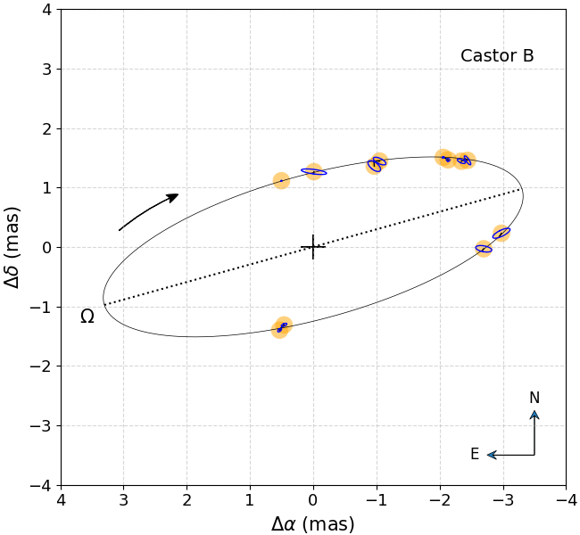 [2210.16322] The Orbits and Dynamical Masses of the Castor System