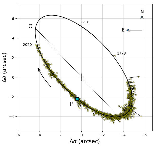 [2210.16322] The Orbits and Dynamical Masses of the Castor System