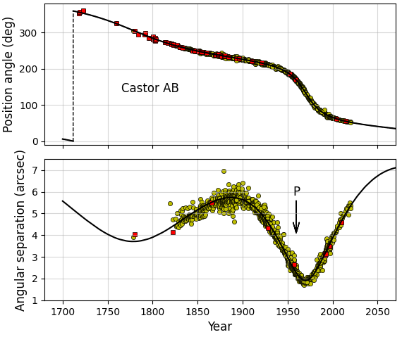 [2210.16322] The Orbits and Dynamical Masses of the Castor System