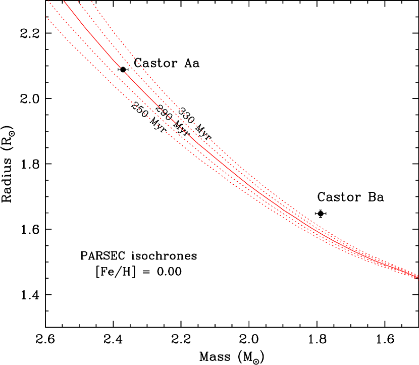 [2210.16322] The Orbits and Dynamical Masses of the Castor System