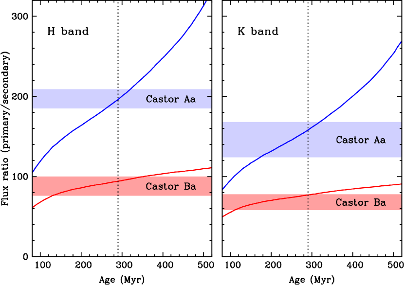 [2210.16322] The Orbits and Dynamical Masses of the Castor System
