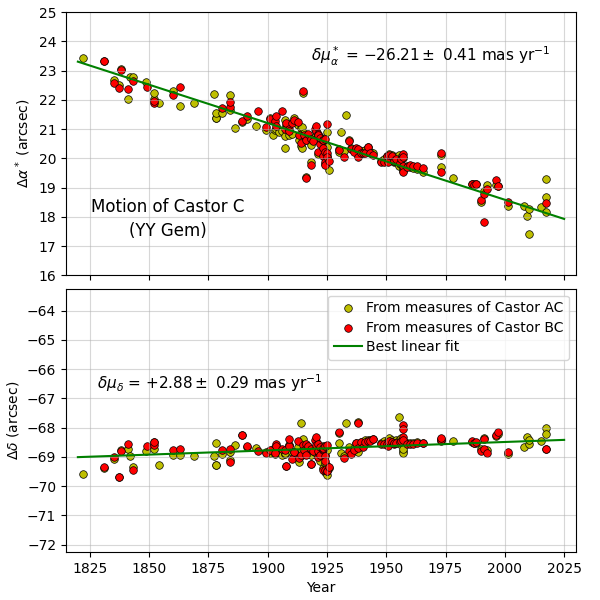 [2210.16322] The Orbits and Dynamical Masses of the Castor System
