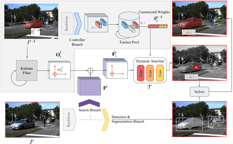[2210.16572] SearchTrack: Multiple Object Tracking with Object-Customized Search and Motion ...