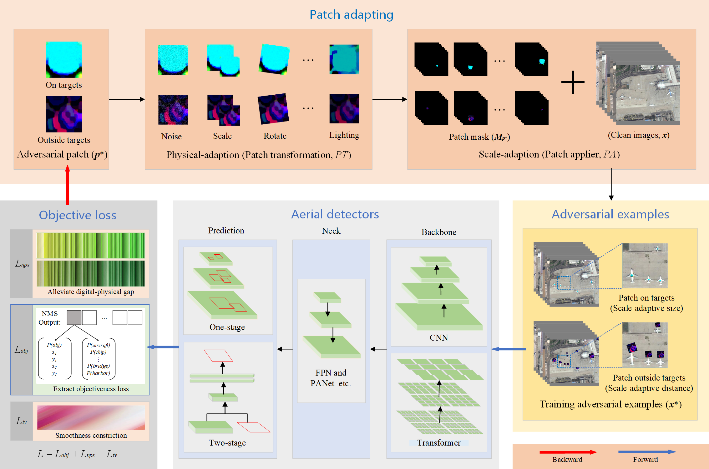 [2210.16765] Benchmarking Adversarial Patch Against Aerial Detection