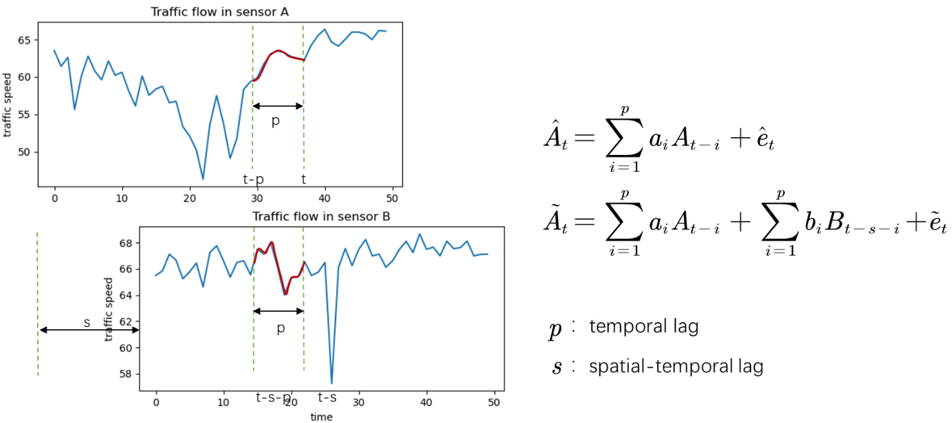 [2210.16789] STGC-GNNs: A GNN-based traffic prediction framework with a spatial-temporal Granger ...
