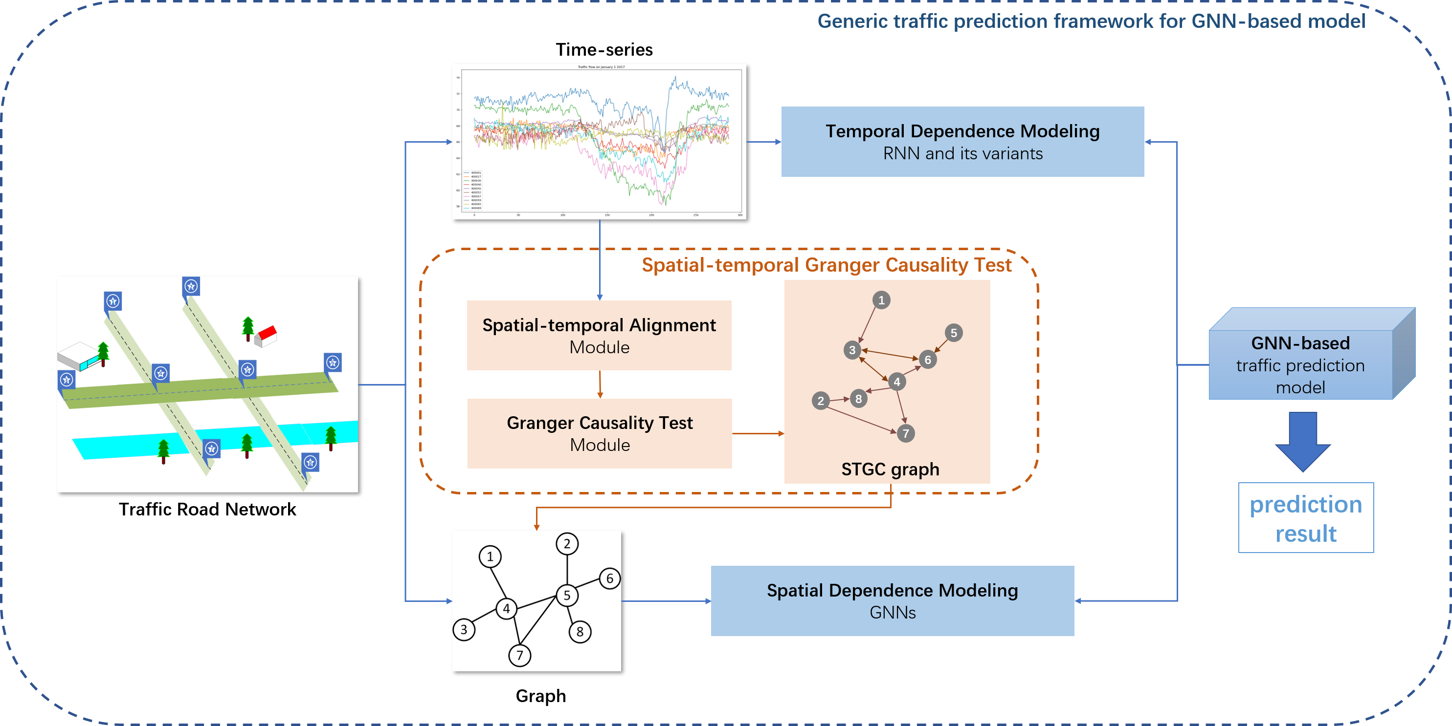 [2210.16789] STGC-GNNs: A GNN-based traffic prediction framework with a spatial-temporal Granger ...
