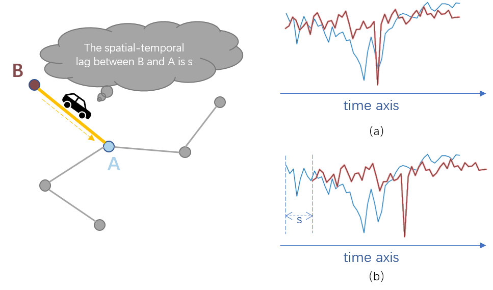 [2210.16789] STGC-GNNs: A GNN-based traffic prediction framework with a spatial-temporal Granger ...