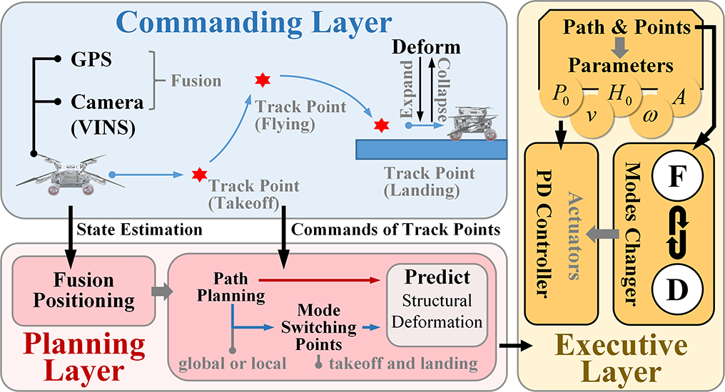 [2210.16875] A Multi-modal Deformable Land-air Robot for Complex ...