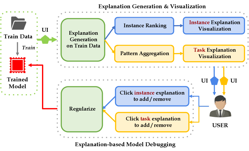 [2210.16978] XMD: An End-to-End Framework for Interactive Explanation-Based Debugging of NLP ...