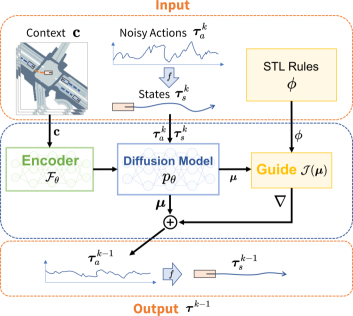 [2210.17366] Guided Conditional Diffusion for Controllable Traffic Simulation