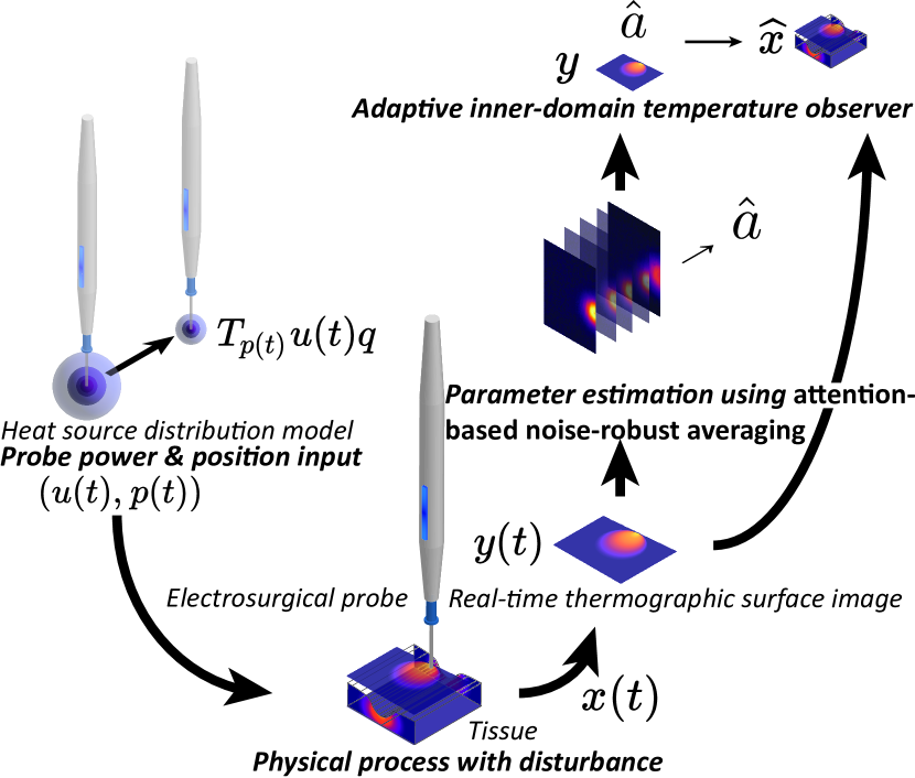[2211.00515] Infinite-Dimensional Adaptive Boundary Observer for Inner-Domain Temperature ...