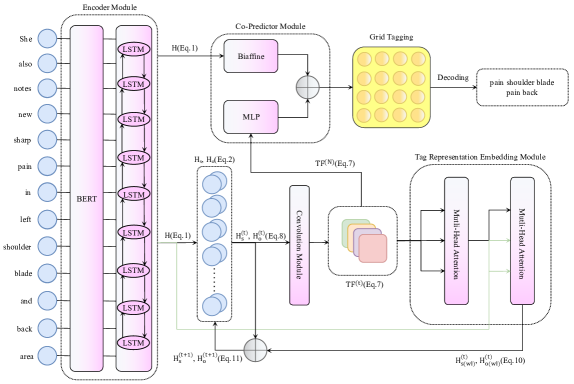[2211.00684] TOE: A Grid-Tagging Discontinuous NER Model Enhanced by Embedding Tag/Word ...