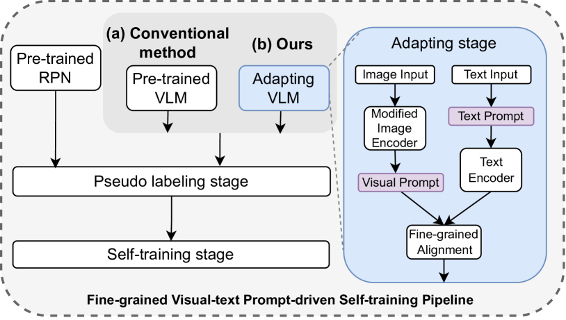 [2211.00849] Fine-grained Visual-Text Prompt-Driven Self-Training for Open-Vocabulary Object ...