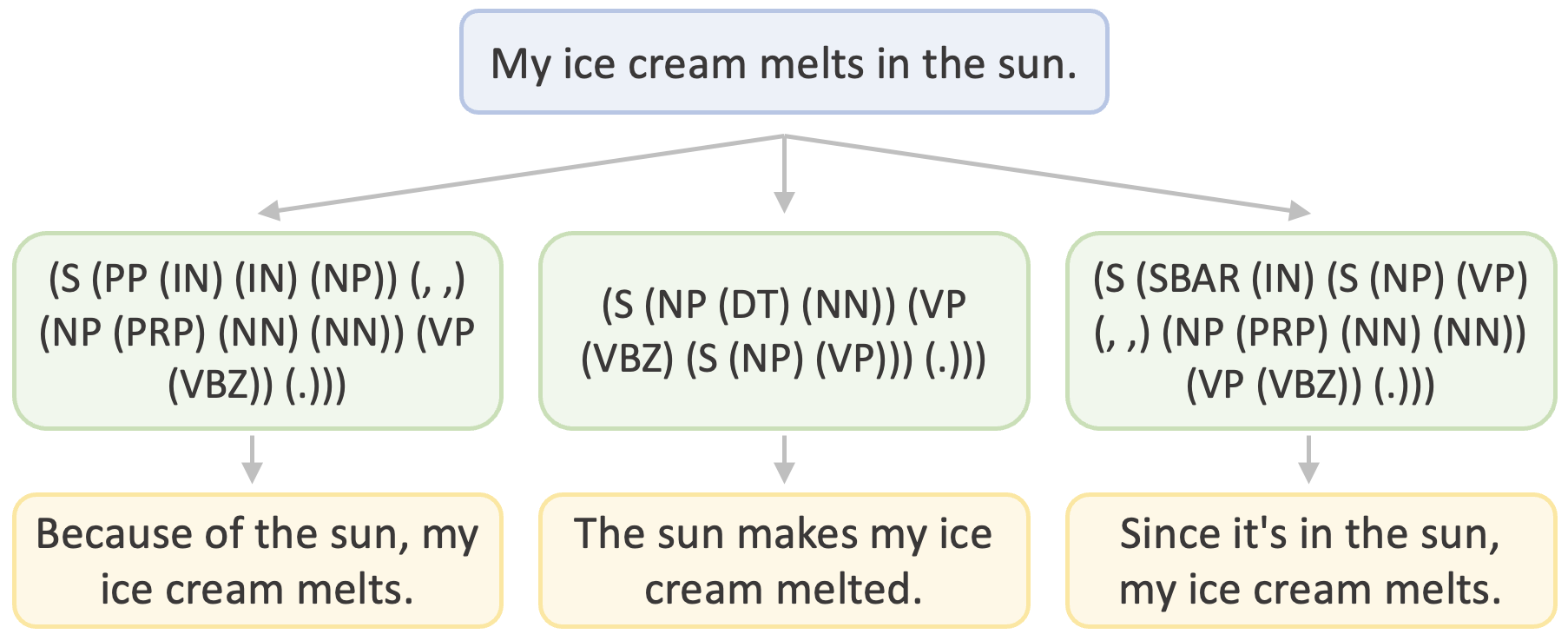 [2211.00881] Unsupervised Syntactically Controlled Paraphrase Generation with Abstract Meaning ...