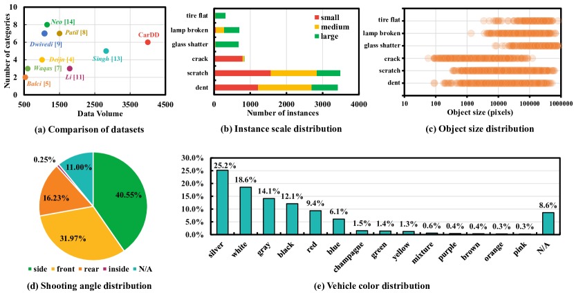 [2211.00945] CarDD: A New Dataset for Vision-based Car Damage Detection