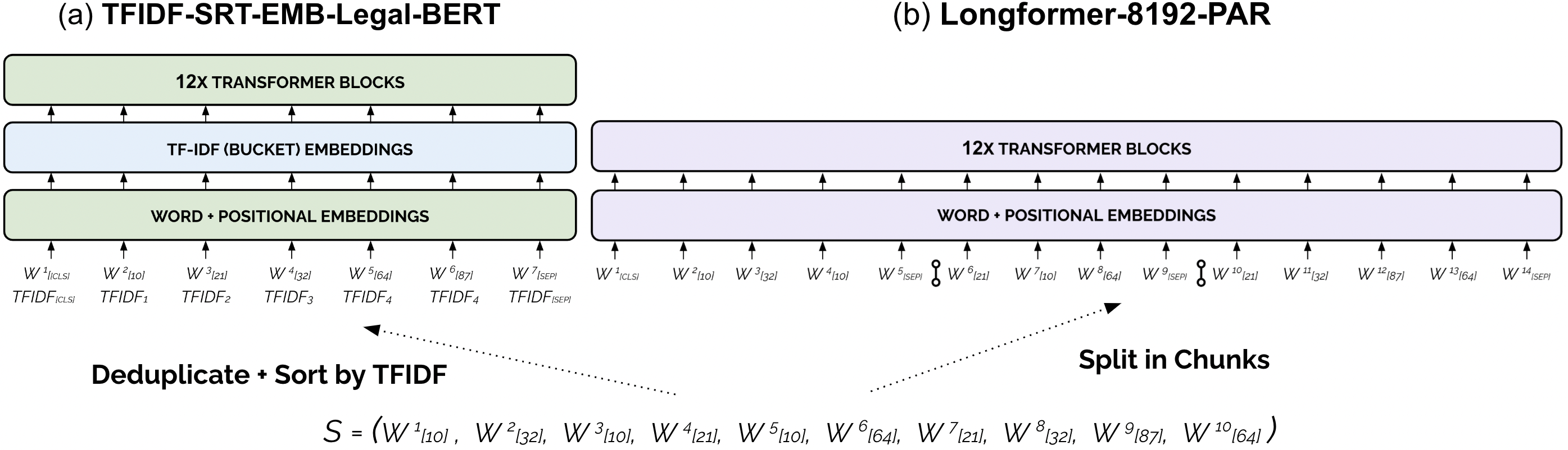 [2211.00974] Processing Long Legal Documents with Pre-trained Transformers: Modding LegalBERT ...