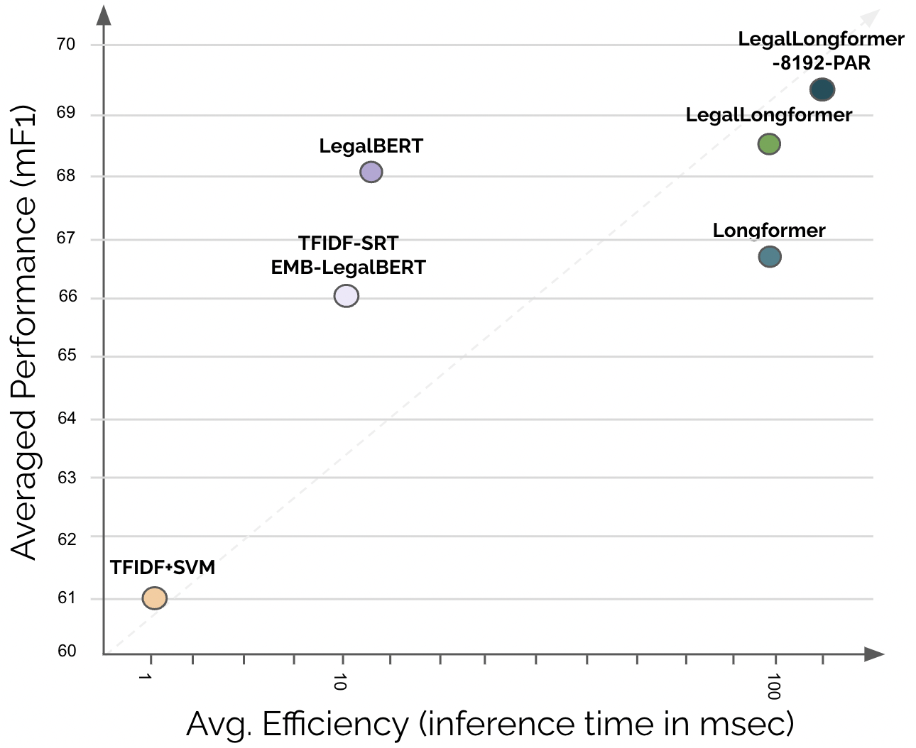 [2211.00974] Processing Long Legal Documents with Pre-trained Transformers: Modding LegalBERT ...