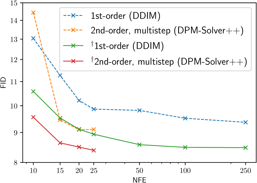 [2211.01095] DPM-Solver++: Fast Solver for Guided Sampling of Diffusion Probabilistic Models