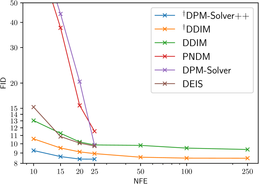 [2211.01095] DPM-Solver++: Fast Solver for Guided Sampling of Diffusion Probabilistic Models