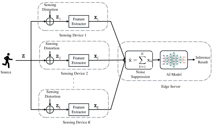 [2211.01255] Task-Oriented Over-the-Air Computation for Multi-Device Edge AI