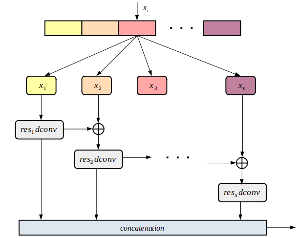 [2211.02000] Dynamic Kernels and Channel Attention for Low Resource ...