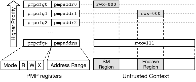 [2211.02179] Verifying RISC-V Physical Memory Protection