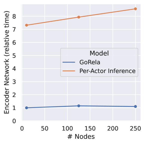 [2211.02545] GoRela: Go Relative for Viewpoint-Invariant Motion Forecasting